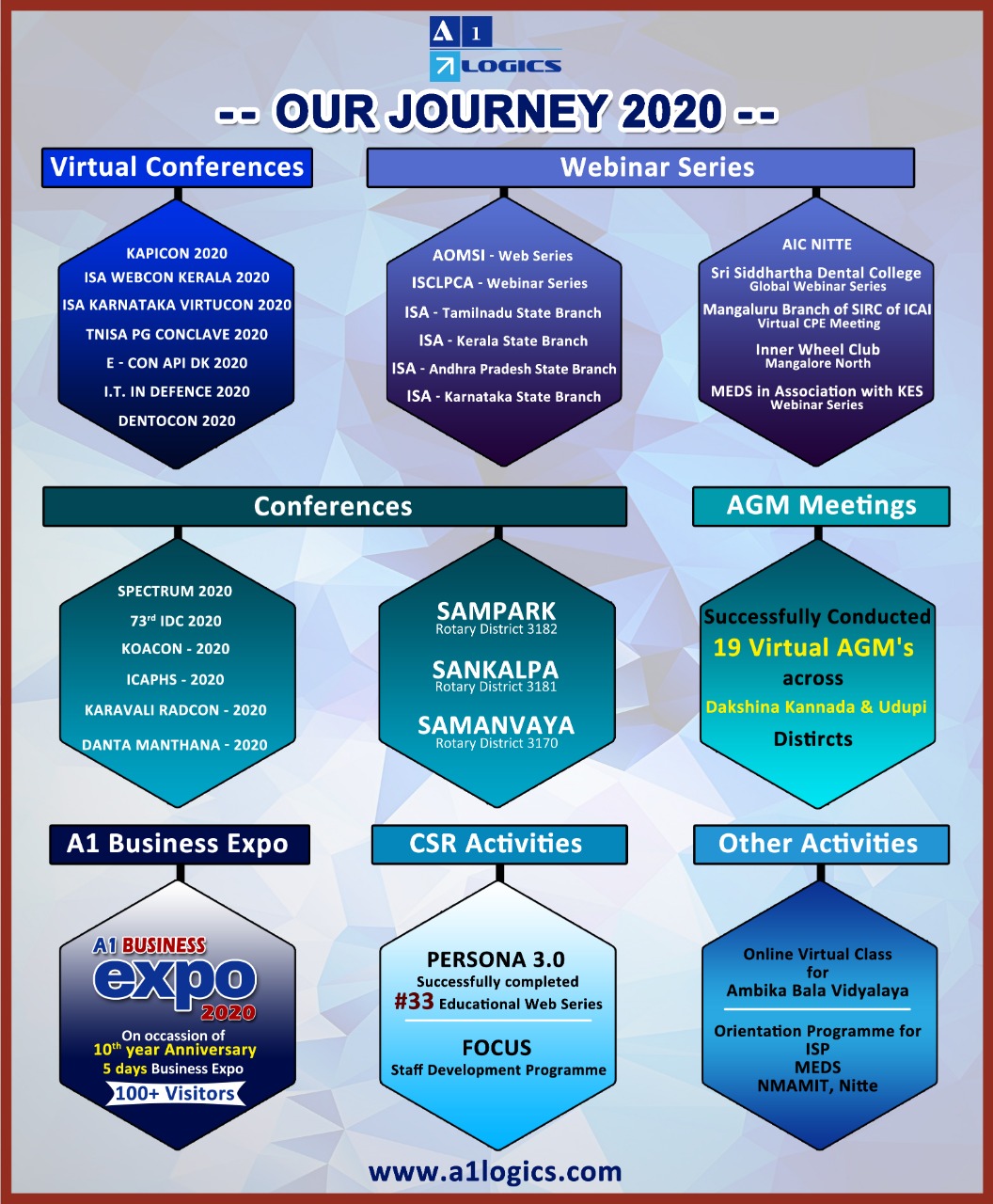 A1 Logics | Software Development Company | Website Design, Software ...